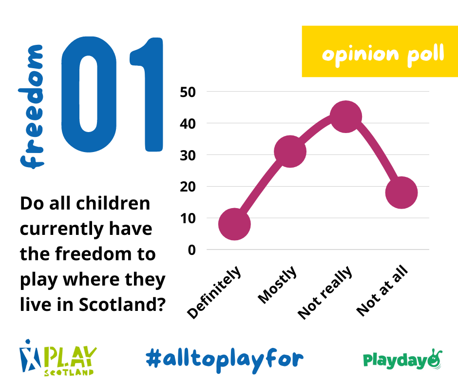 Play Scotland's Playday 2022 Opinion Poll Summary - Play Scotland