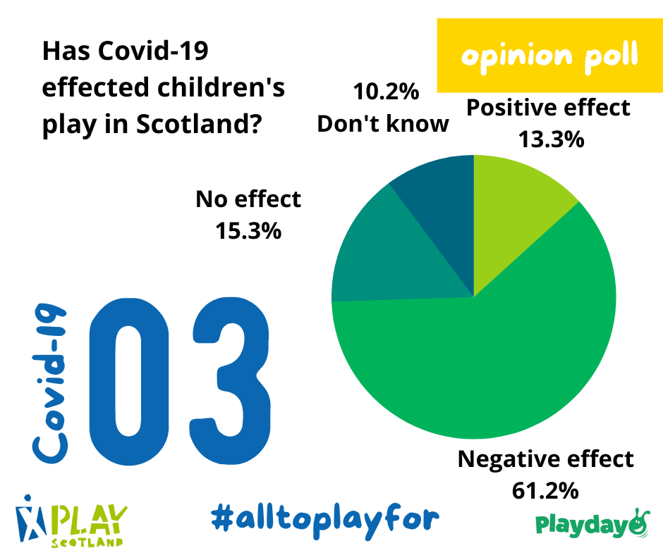 Play Scotland's Playday 2022 Opinion Poll Summary - Play Scotland
